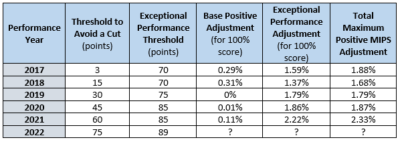Understanding MIPS Payment Adjustments | Linden